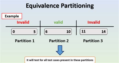 Efficient Test Cases With Equivalence Partitioning BVA Software