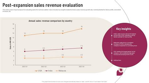 Transnational Strategy Post Expansion Sales Revenue Evaluation Strategy