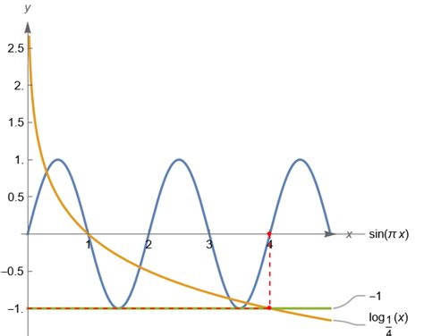 Plotting Labelling A Point In The Coordinate System With A Dashed