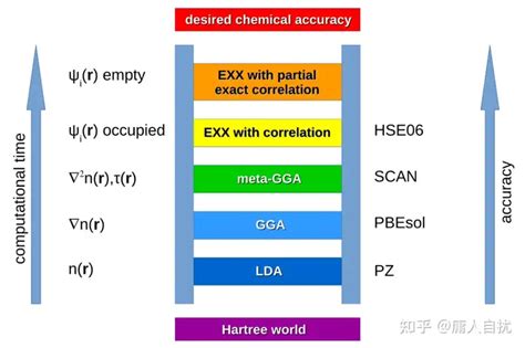 在计算化学中密度泛函理论dft和pbe、scan、hse、gllb Sc之间的关系是什么？ 知乎
