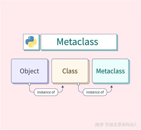 Python教程：python中的元类 Metaclass简介 知乎
