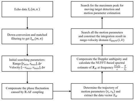 Coherent Integration Method Based On Radon Nufft For Moving Target
