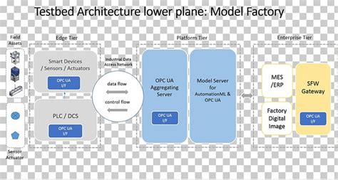 Open Platform Communications Manufacturing Execution System Information Factory Opc Unified