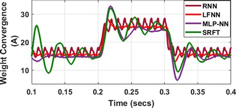 Convergence Rate Comparison Of Lfnn With Other Conventional Algorithms Download Scientific Diagram