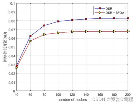 M基于细菌觅食优化的dsr网络路由协议优化算法matlab仿真端到端时延matlab仿真 Csdn博客