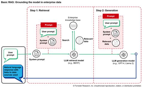 Use RAG To Leverage Enterprise Knowledge In GenAI Infused Apps