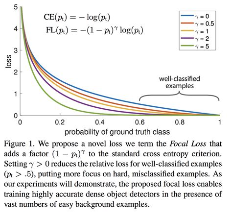 focal loss in object detection pytorch implementation with cuda cv notes