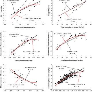 Linear And Nonlinear Equations Between Extremely Significantly Related Download Scientific