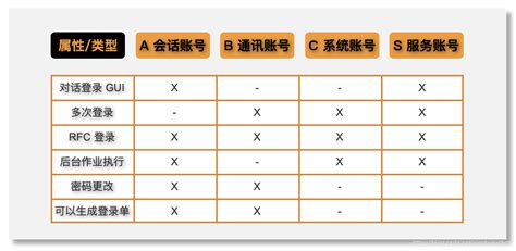 sap系统用户账号类型介绍 钟腾科技sap账号 csdn博客