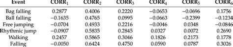 typical eigenvector at excitation position 1 of sensor correlation