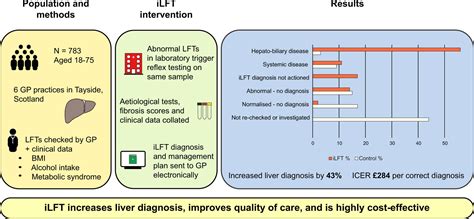 Intelligent Liver Function Testing Ilft A Trial Of Automated Diagnosis And Staging Of Liver