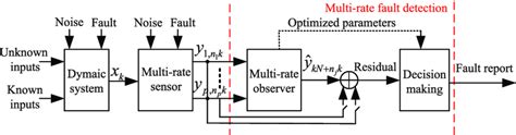 The Joint Optimal Filtering And Fd Scheme For The Proposed Multi Rate Download Scientific