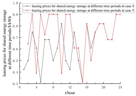 Optimization Configuration Of Leasing Capacity Of Shared Energy Storage Systems In Offshore Wind