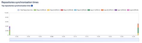 Dvcs Stats Performance Jira And Jira Service Management Atlassian Support