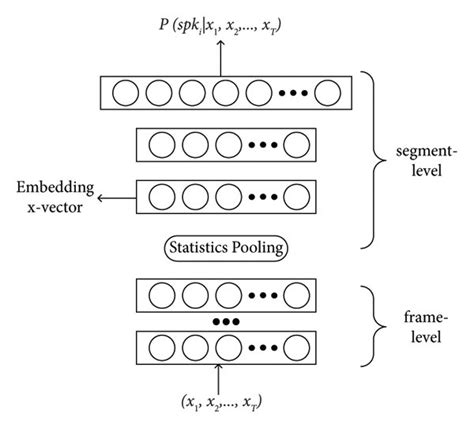 Network Structure Based On The X Vector Extracted By The Tdnn Download Scientific Diagram