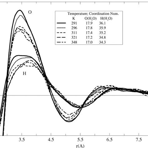 Power Spectra Of The Velocity Autocorrelation Functions For Water Download Scientific Diagram