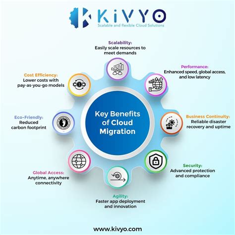 Cloudmigration Digitaltransformation Cloudcomputing Businessgrowth… Kivyo Inc