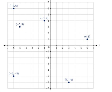 Solved Determine The Domain And Range Of The Relation Chegg Com