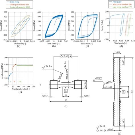 Experiment A Strain Controlled Test With 0 8 Total Strain Download Scientific Diagram