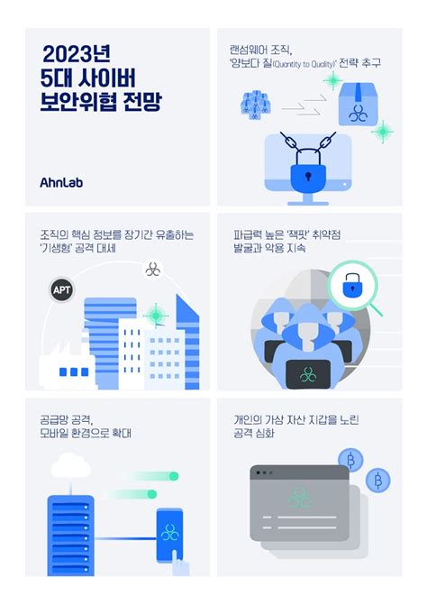 2023 전망 1부 안랩이 예측한 5대 사이버 보안 위협