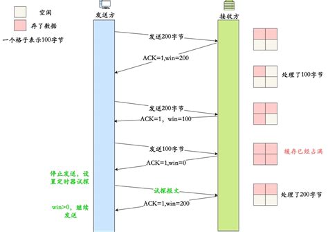 Java面试题分享三百零四：tcp的流量控制是如何实现的？tcp流量控制怎么实现的 Csdn博客