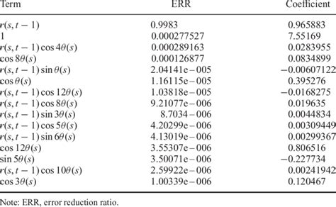 Results For The Identification Of The Real Data Using The Forward Ols