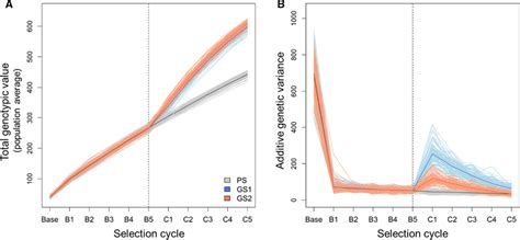 Genetic Gain And Additive Genetic Variance Over 10 Selection Cycles For Download Scientific