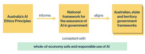How Australias Governments Will Align Their Assurance Of Artificial Intelligence Digital