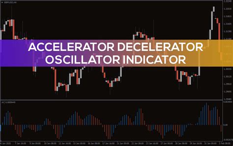 Accelerator Decelerator Oscillator Indicator Mt4 Aierior