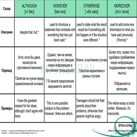 Разбираем задания ЕГЭ по английскому языку Although Otherwise Moreover However Английский
