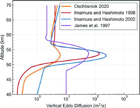 Eddy Diffusion Profiles Used In The 1d Atmospheric Transport Model Download Scientific Diagram