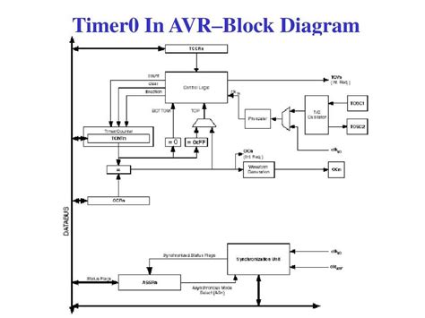 Distinguishing Between Block Diagrams And Schematics