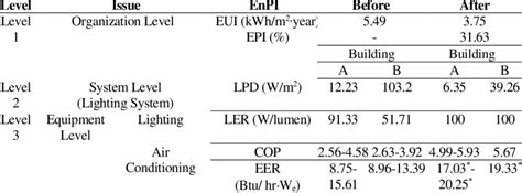 Assessment Of Energy Performance Indicators Before And After The Download Scientific Diagram