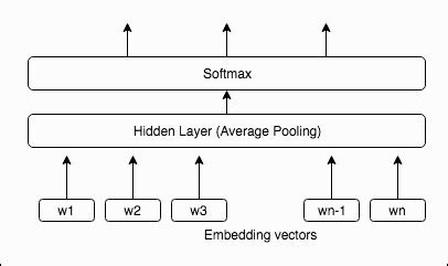 Enhanced Text Classification And Word Vectors Using Amazon SageMaker