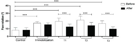 Comparative Analysis Of The Rotation Angle Of The Rats Paws Between