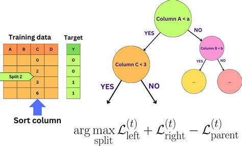Gbm Vs Xgboost Vs Lightgbm Vs Catboost