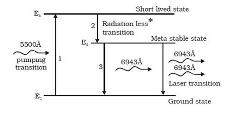 Ruby Laser Construction And Working Short Notes Andedge