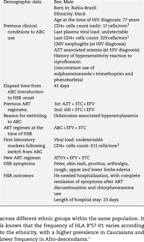 Characteristics Of The Only Patient Presenting With Abacavir Download Scientific Diagram