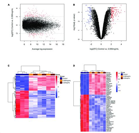 Differentially Expressed Genes Over 10 Days Of 0095 µgml F Versus Download Scientific Diagram