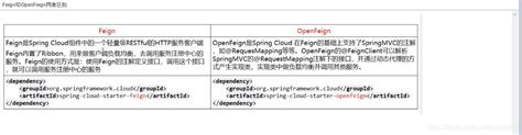 Feign 和 Openfeign 两者区别feign和openfeign区别 Csdn博客