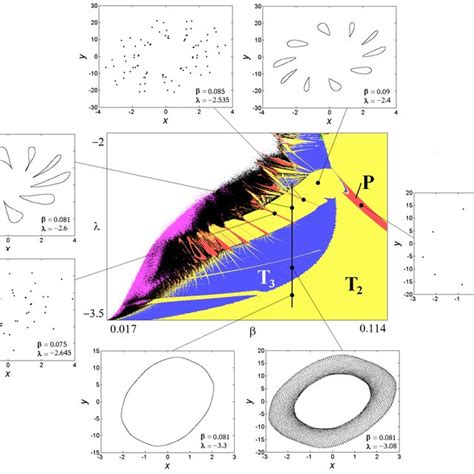 Attractors Of Torus Map 3 Parameter Of Discretization H 01
