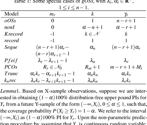 Table 1 From Nonparametric Prediction Intervals Of Generalized Order Statistics From Two