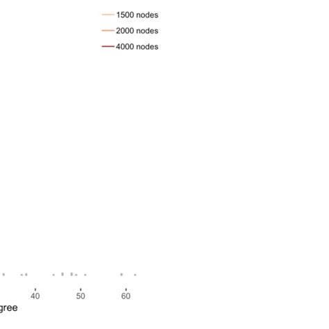 Degree Distributions Of Modeled Sampled Networks Under Scenarios 3 Download Scientific