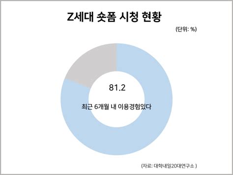 Z세대 숏폼 시청 현황 사회 일반 통계