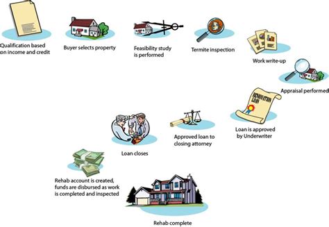 Fha 203k Renovation Mortgage Flow