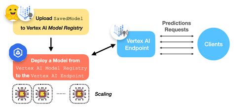 Deploying 🤗 Vit On Vertex Ai