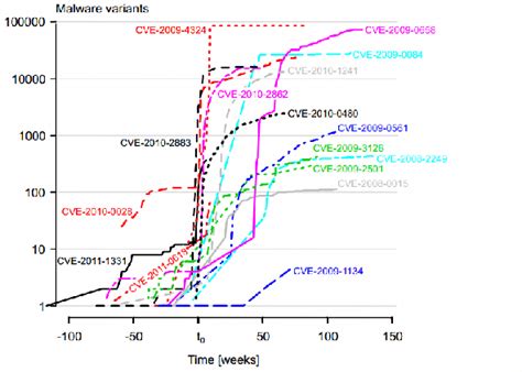 Number Of Exploit Variations Before And After The Cve Disclosure T0 Is Download Scientific Number Of Exploit Variations Before And After The Cve Disclosure T0 Is Download Scientific