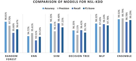 Optimization Of Predictive Performance Of Intrusion Detection System
