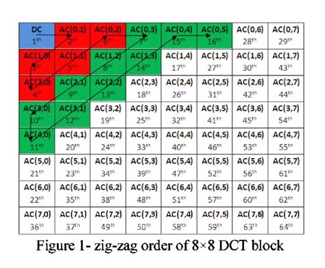 Figure 1 From A New Lossless Watermarking Scheme Based On Dct Coefficients Semantic Scholar