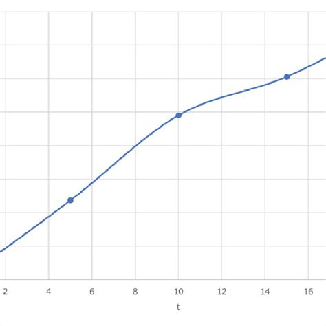 Accumulated Error To Compute The Velocity Field Using The Fast